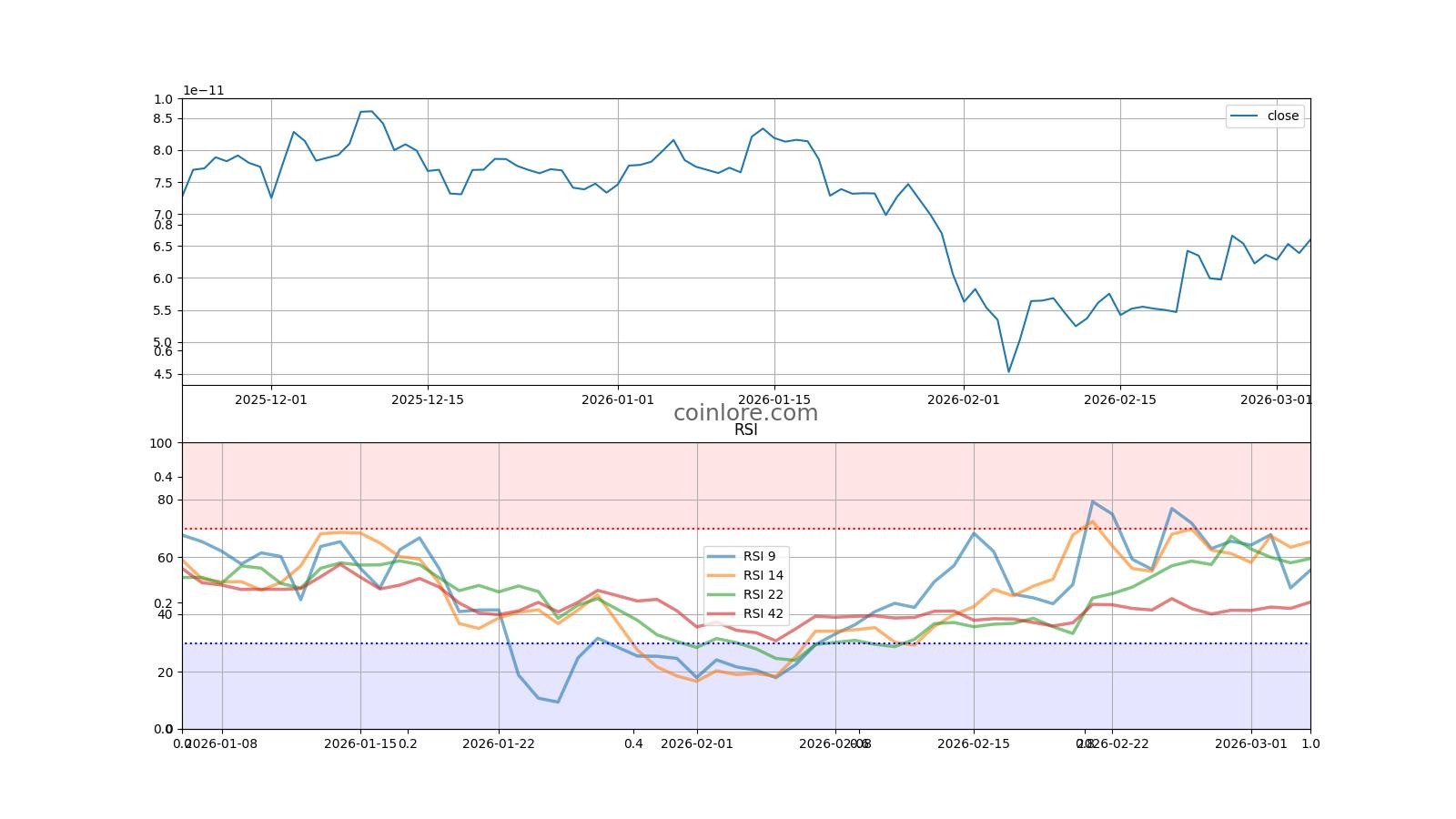 Civfund Stone RSI indicator