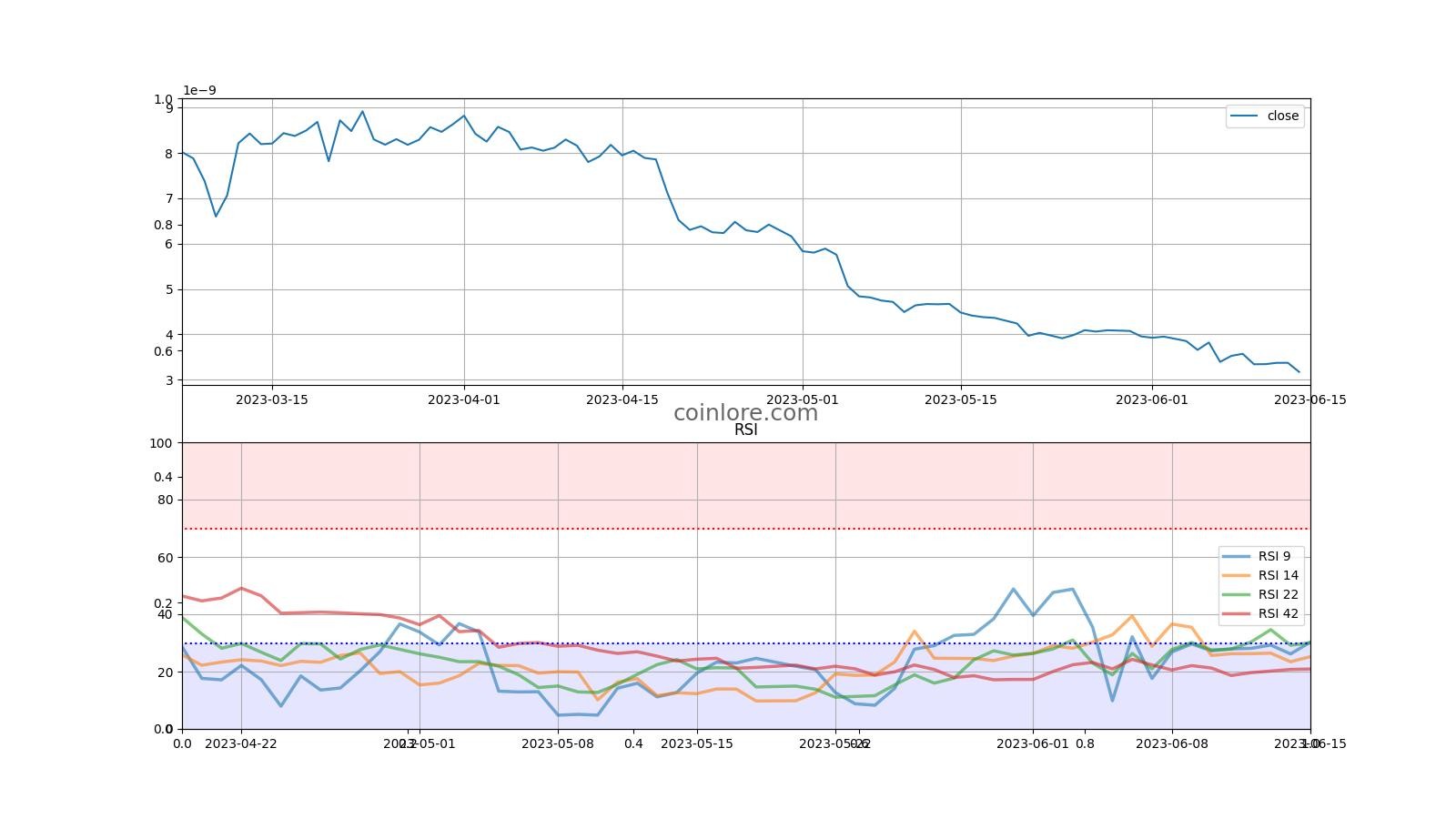 Civfund Stone RSI indicator