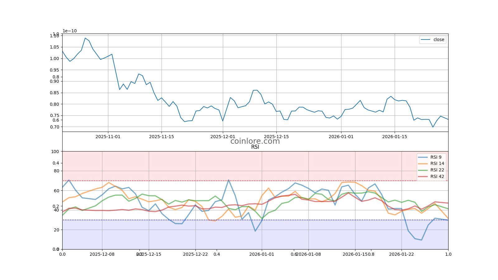 Civfund Stone RSI indicator