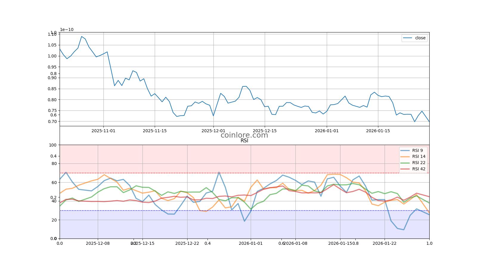Civfund Stone RSI indicator