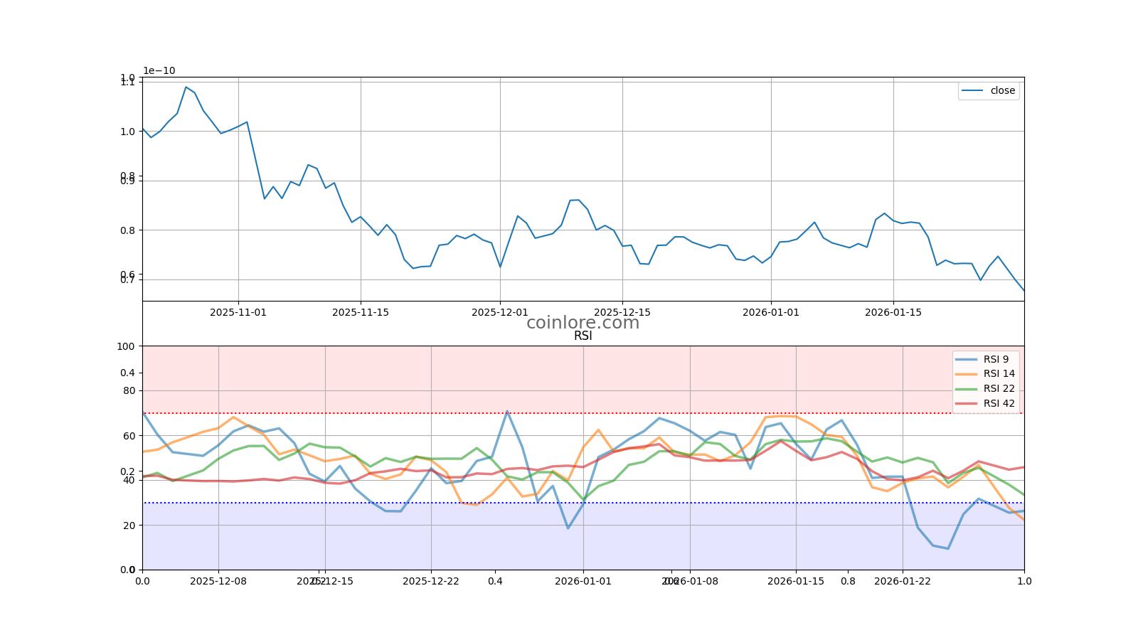 Civfund Stone RSI indicator
