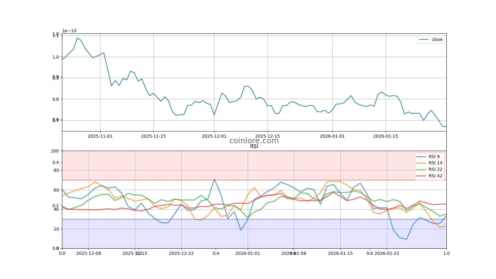 Civfund Stone RSI indicator
