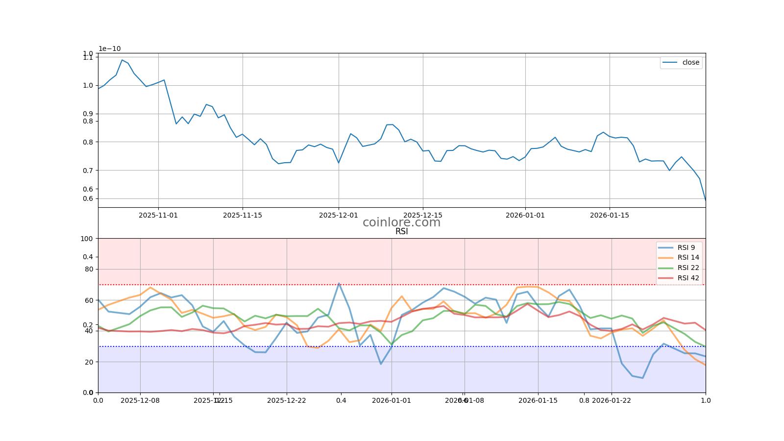 Civfund Stone RSI indicator