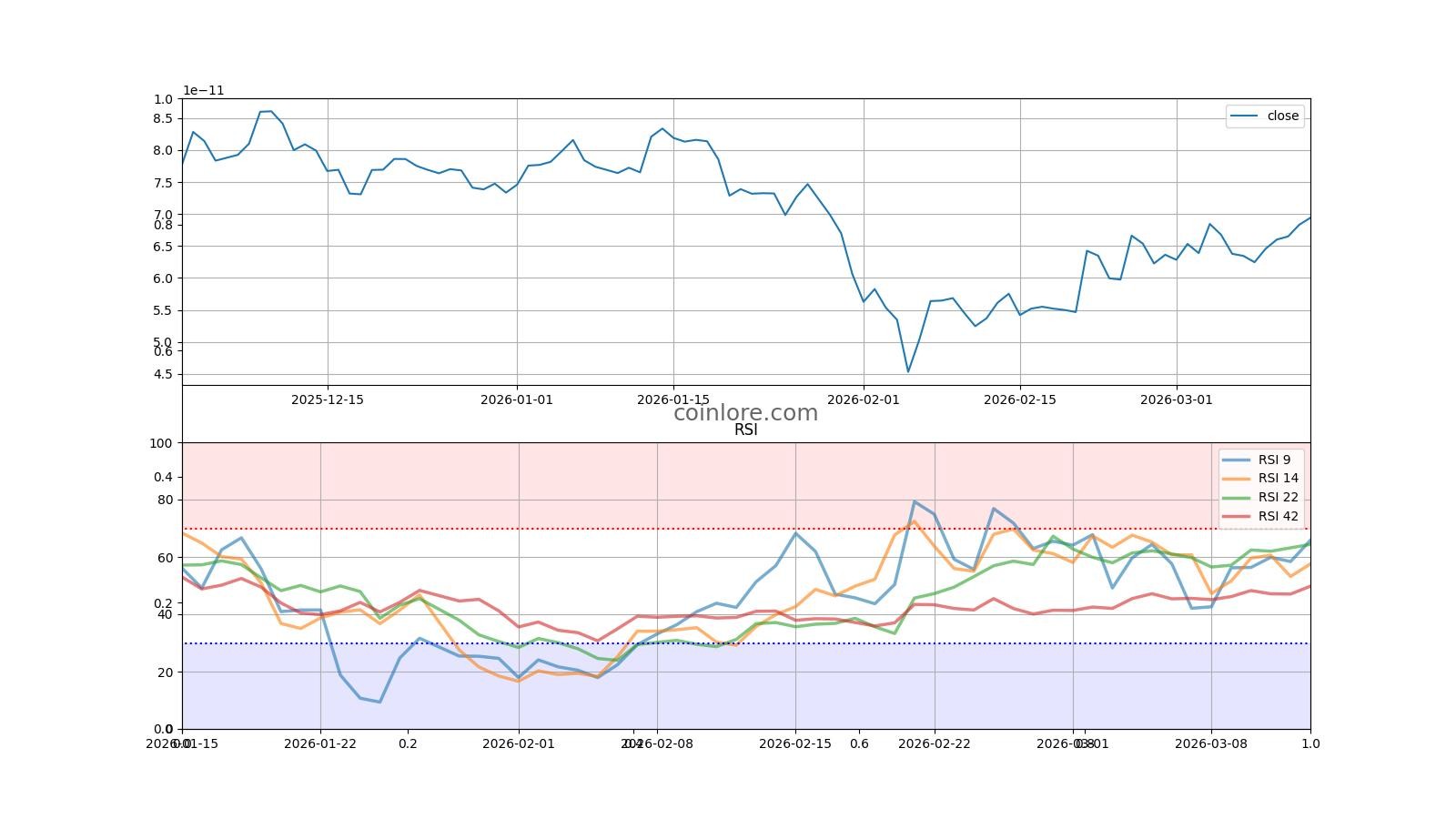 Civfund Stone RSI indicator