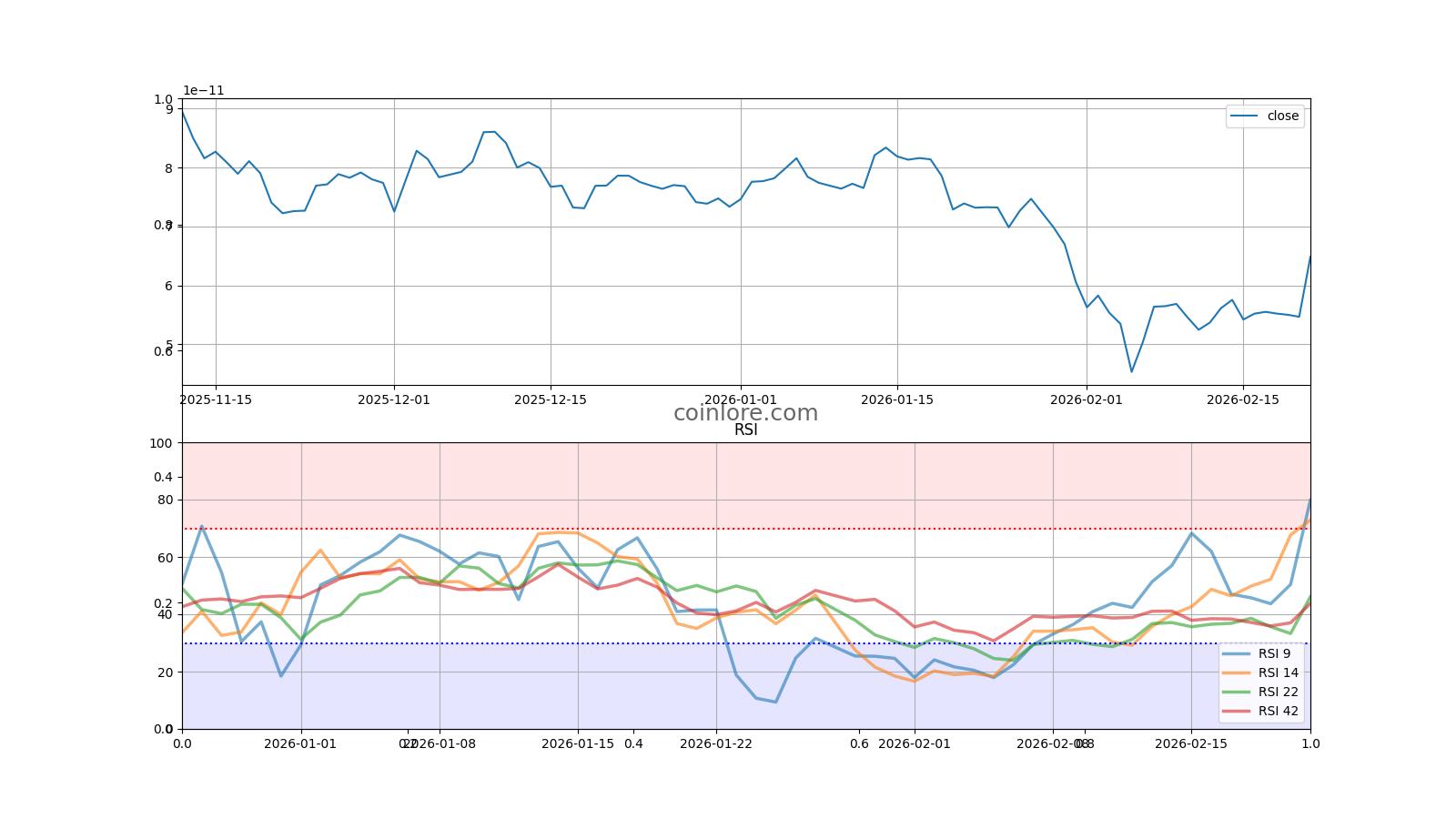 Civfund Stone RSI indicator