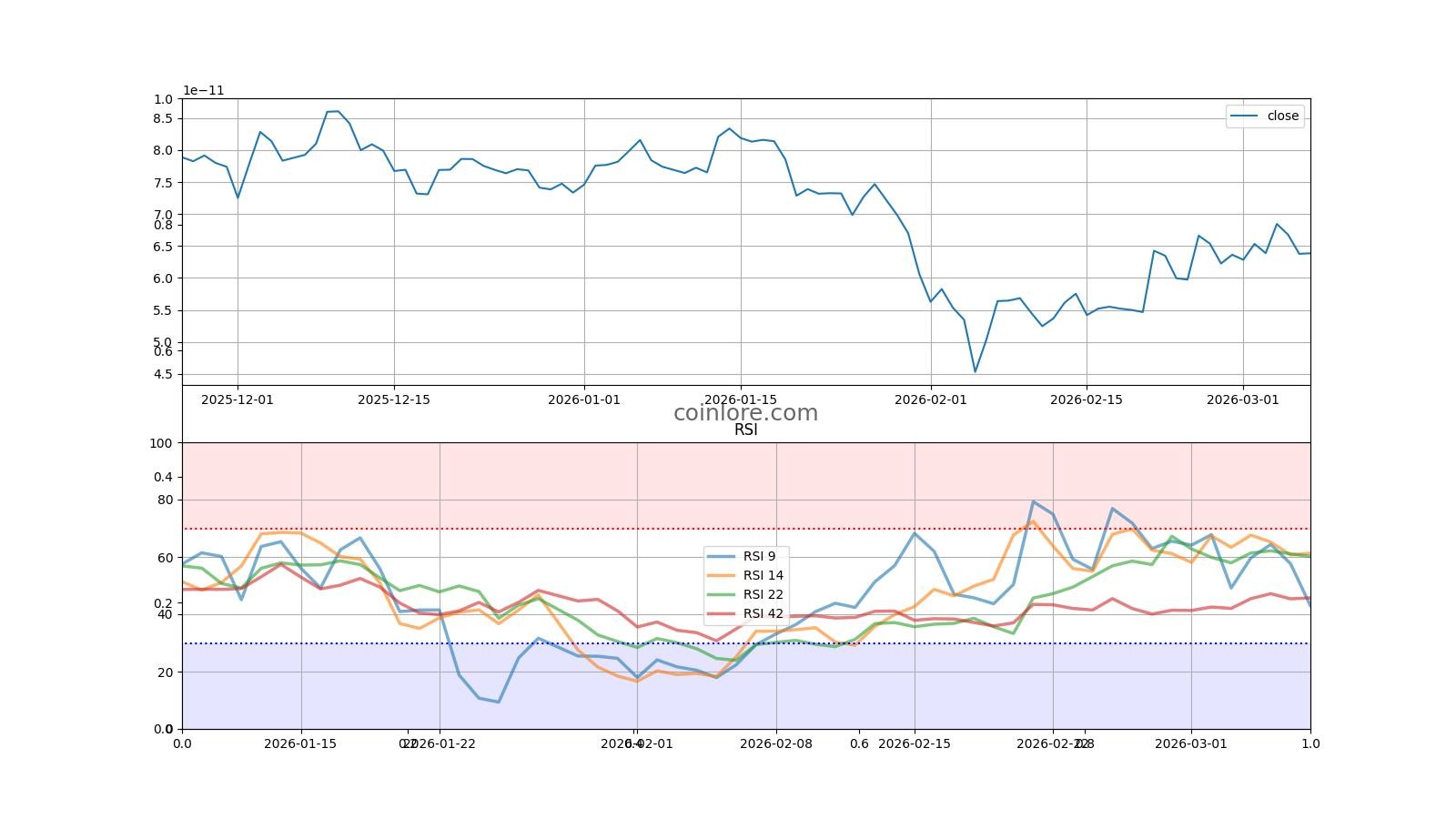 Civfund Stone RSI indicator