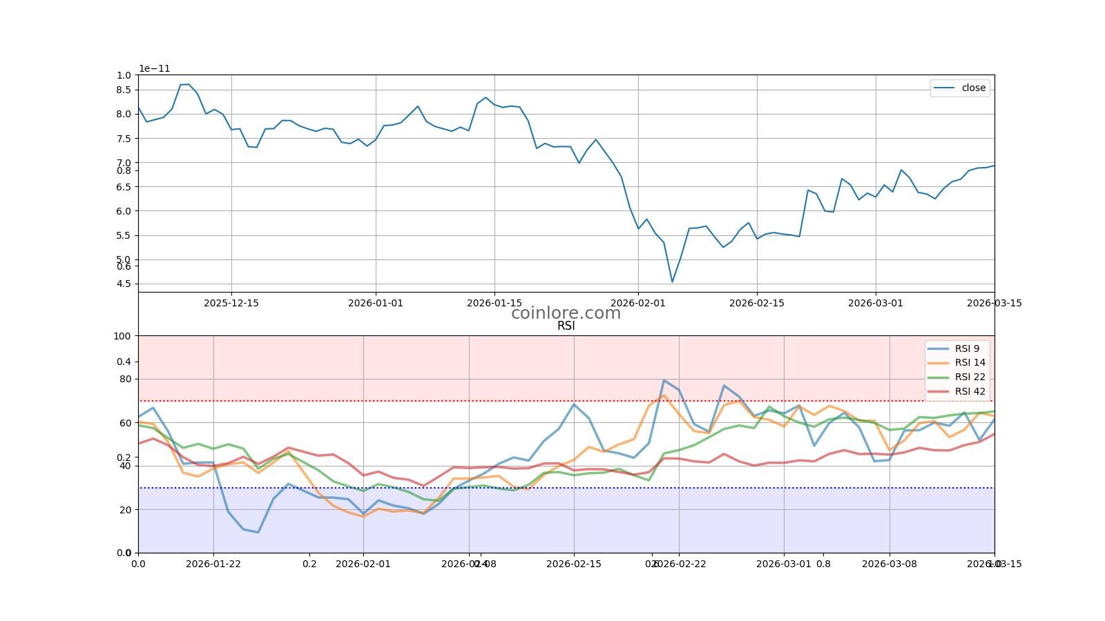 Civfund Stone RSI indicator