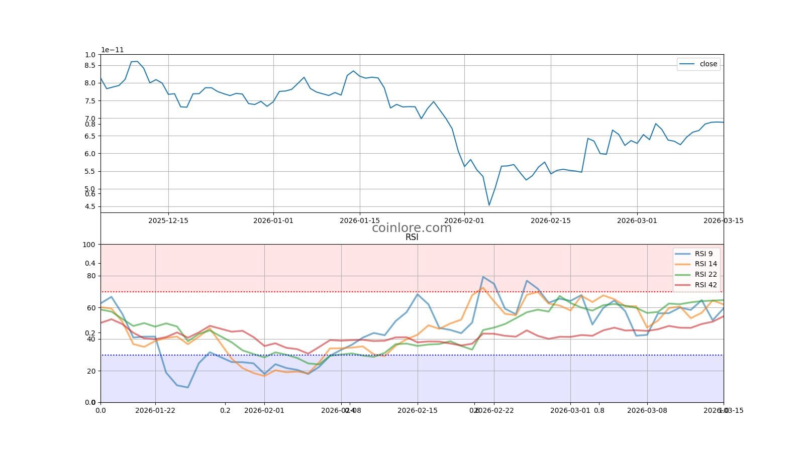 Civfund Stone RSI indicator