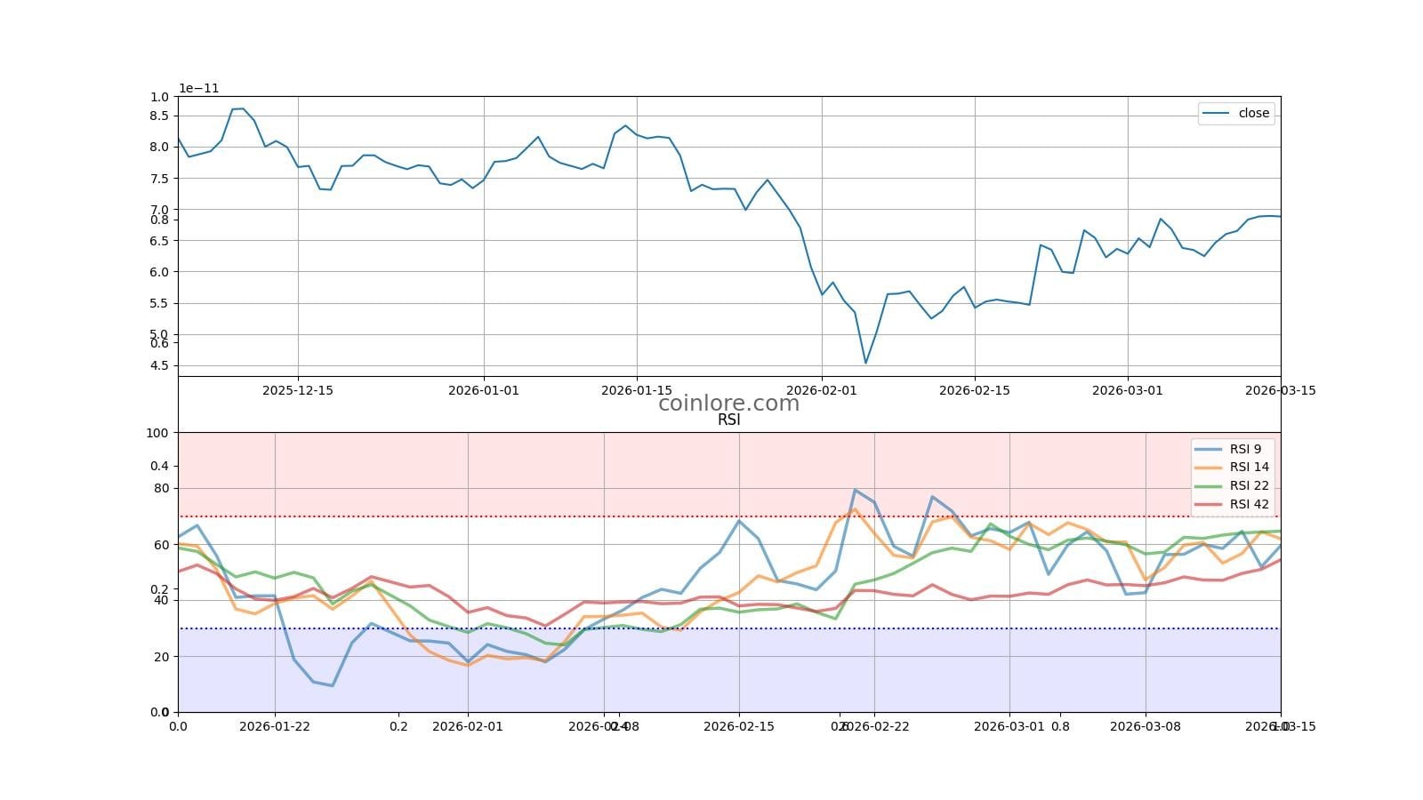 Civfund Stone RSI indicator