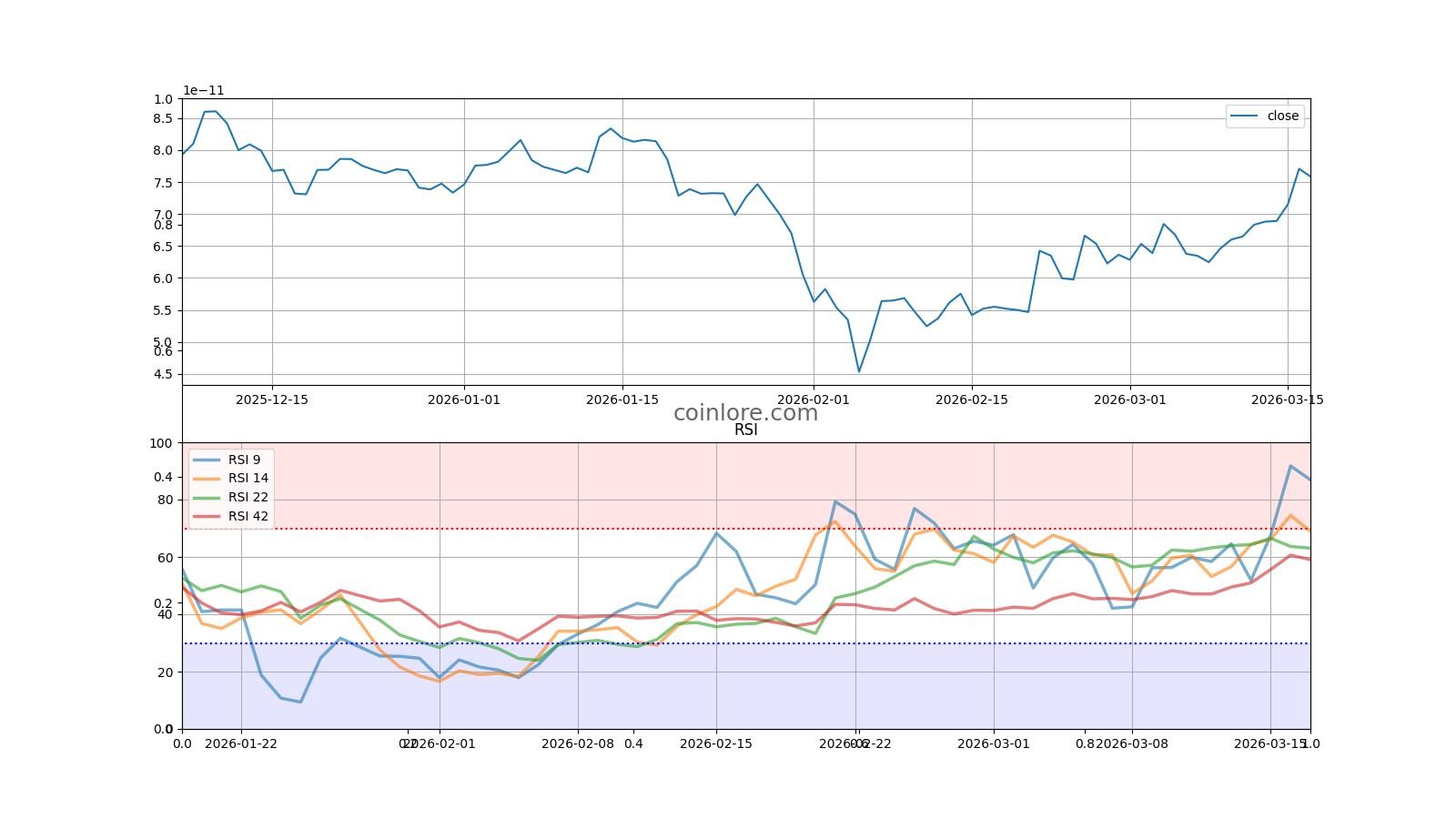 Civfund Stone RSI indicator