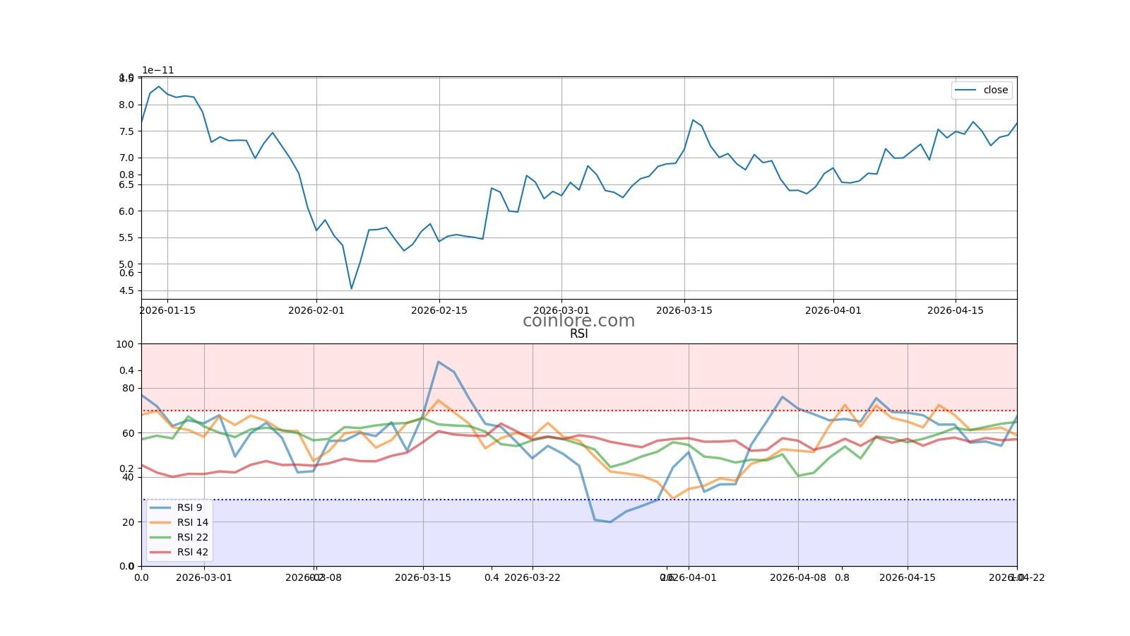 Civfund Stone RSI indicator