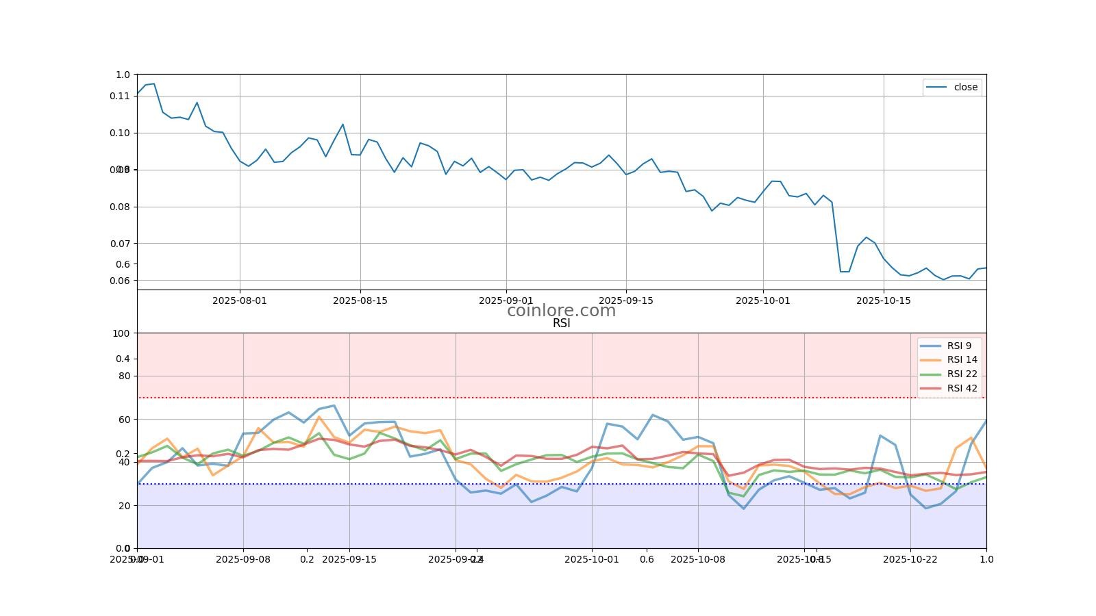 Civic RSI indicator