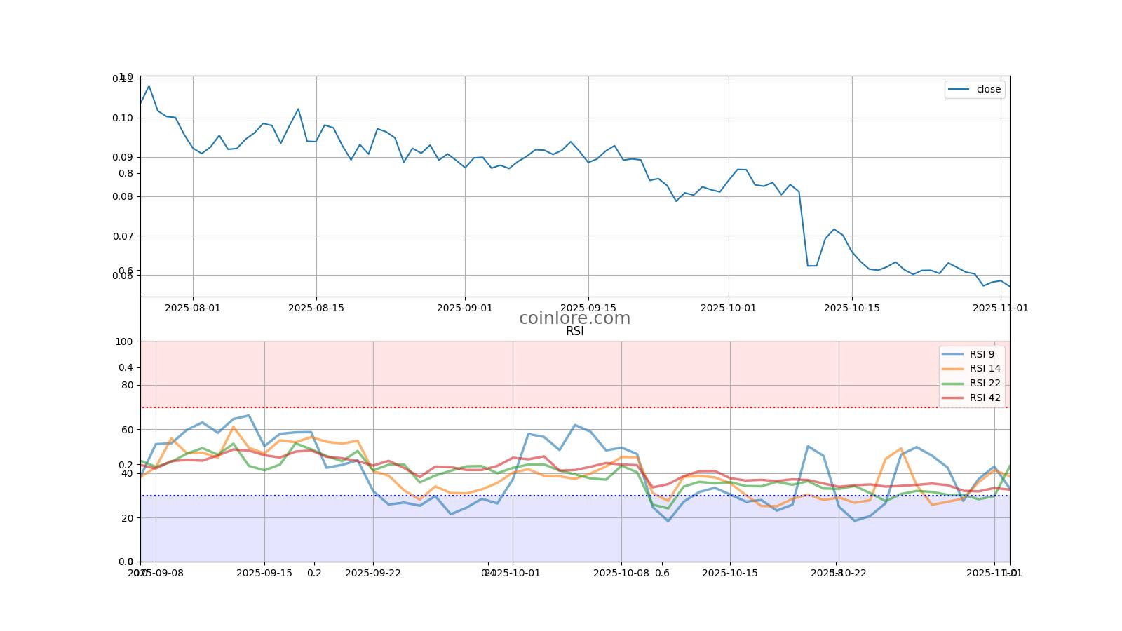Civic RSI indicator