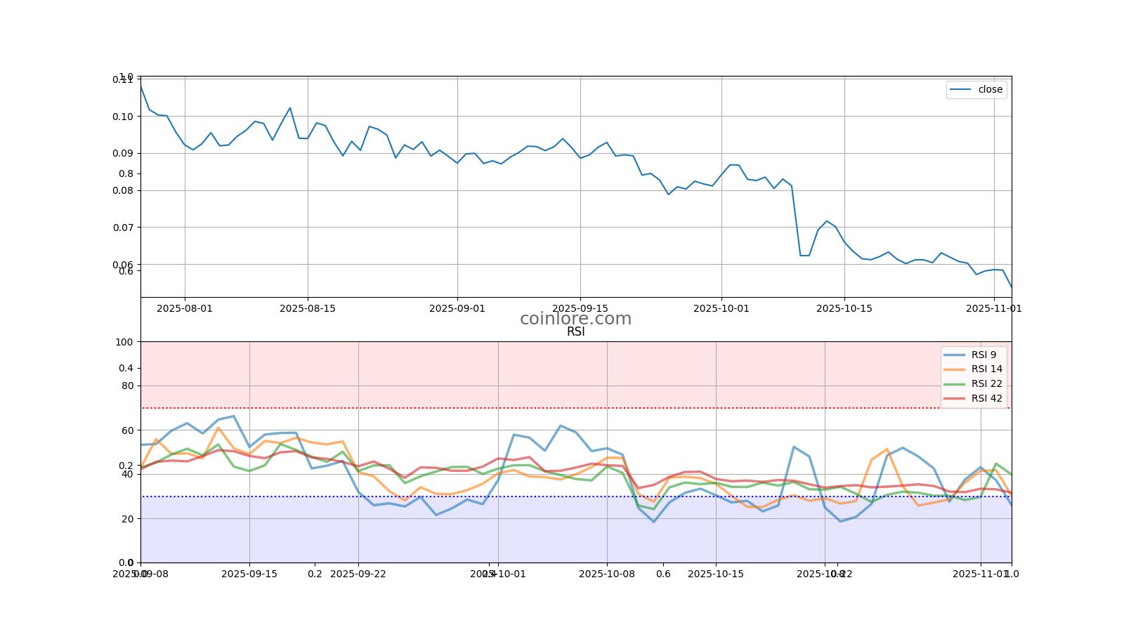 Civic RSI indicator