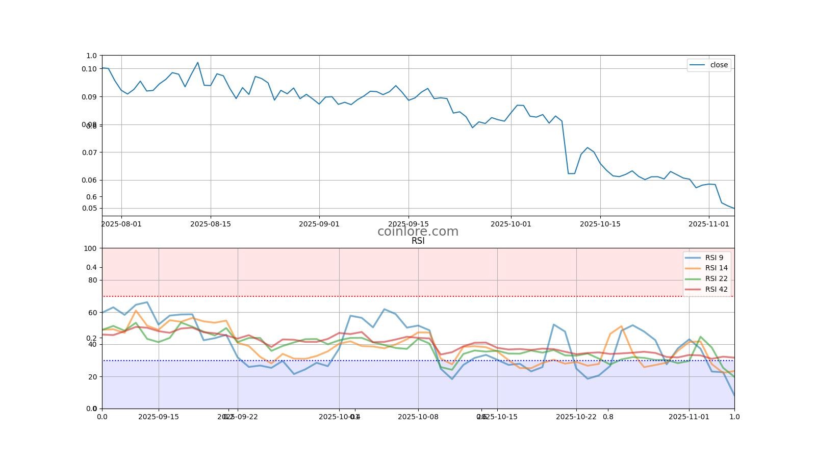 Civic RSI indicator