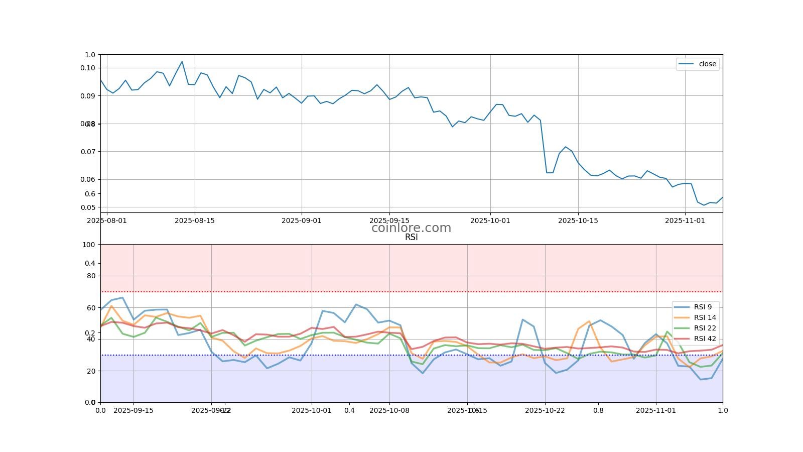 Civic RSI indicator