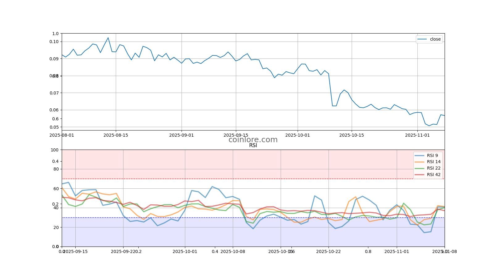 Civic RSI indicator