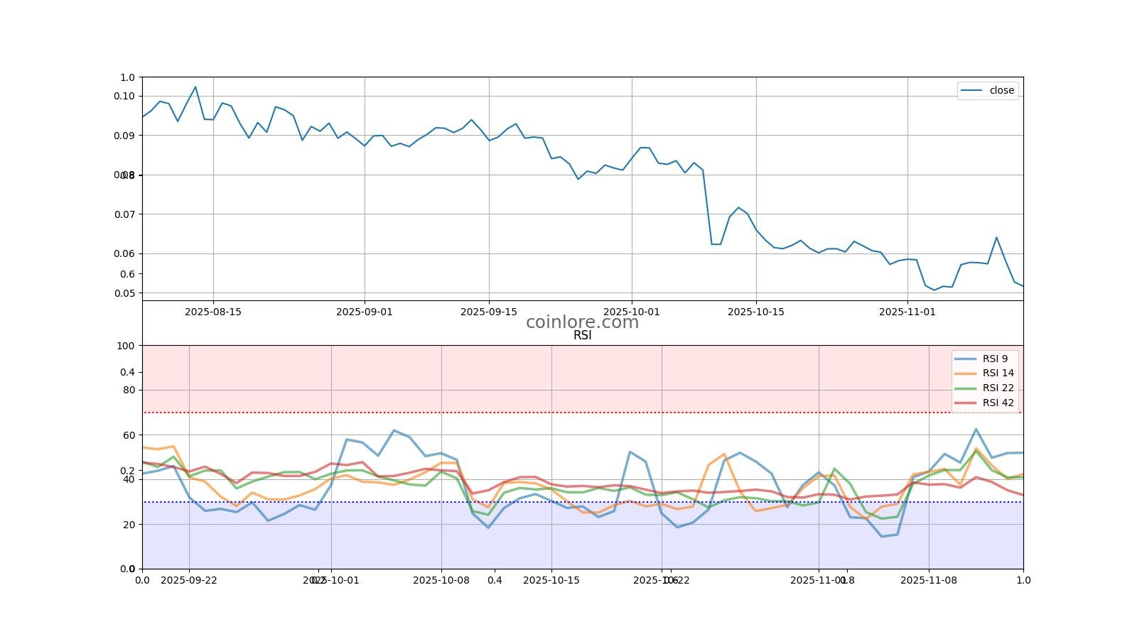 Civic RSI indicator