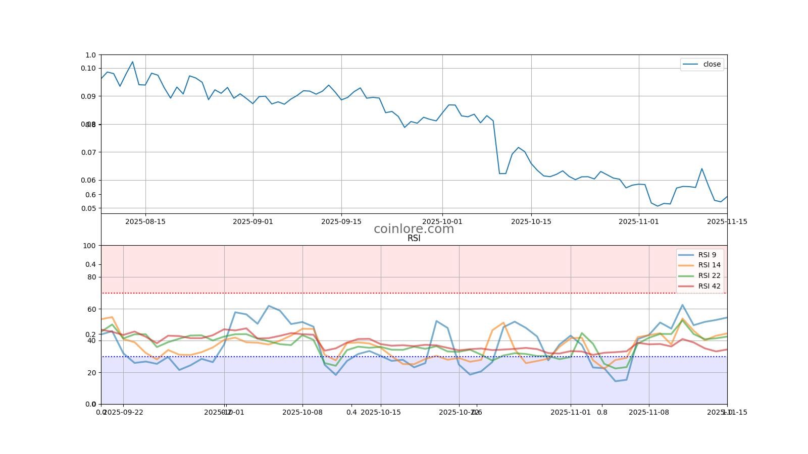 Civic RSI indicator