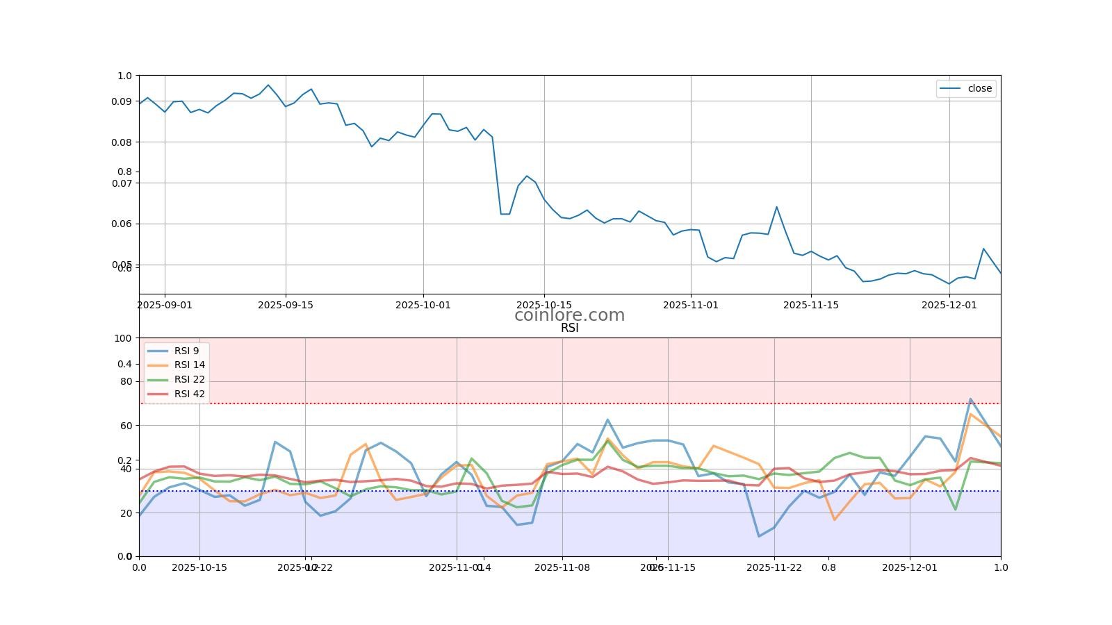 Civic RSI indicator