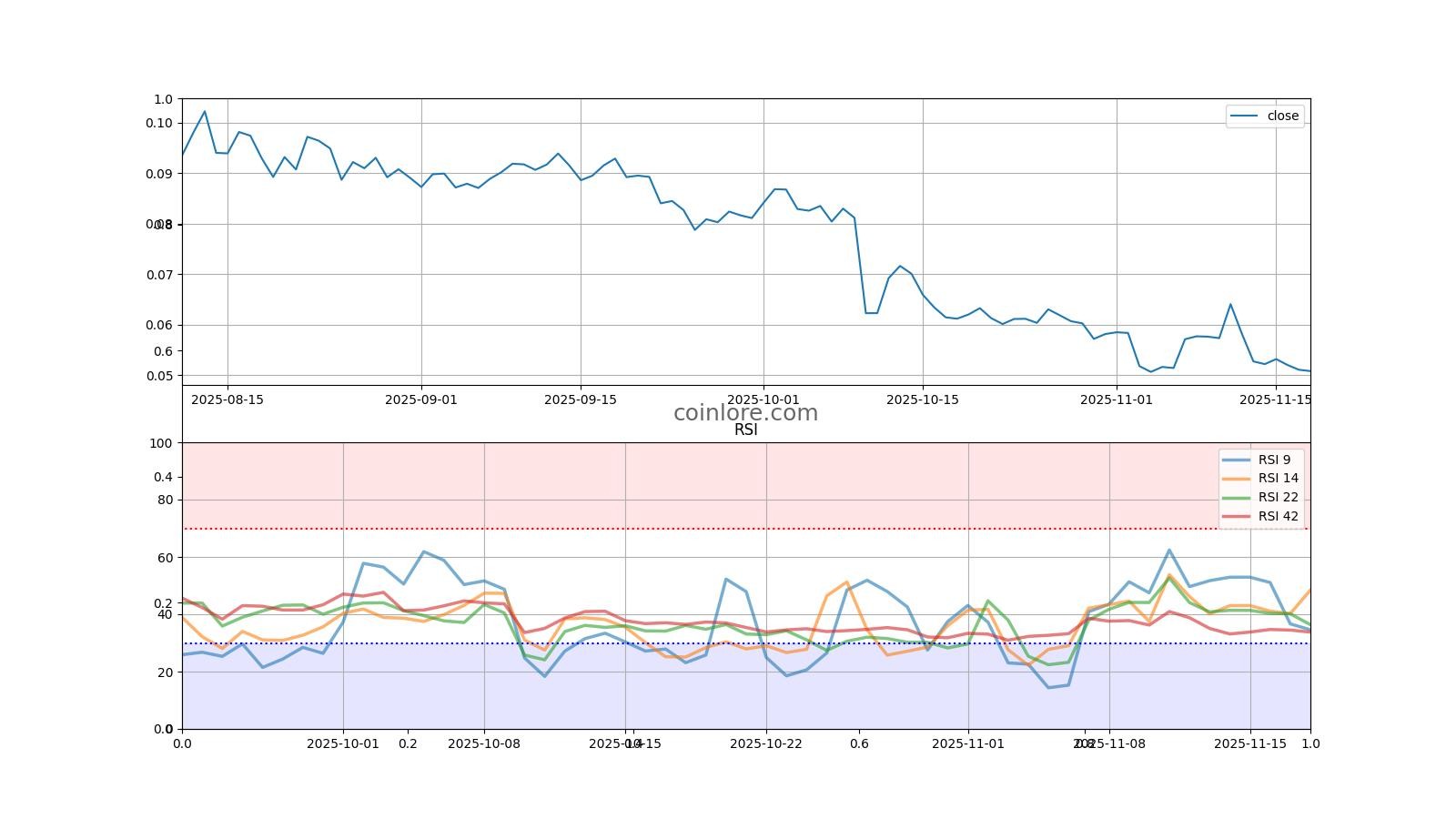 Civic RSI indicator