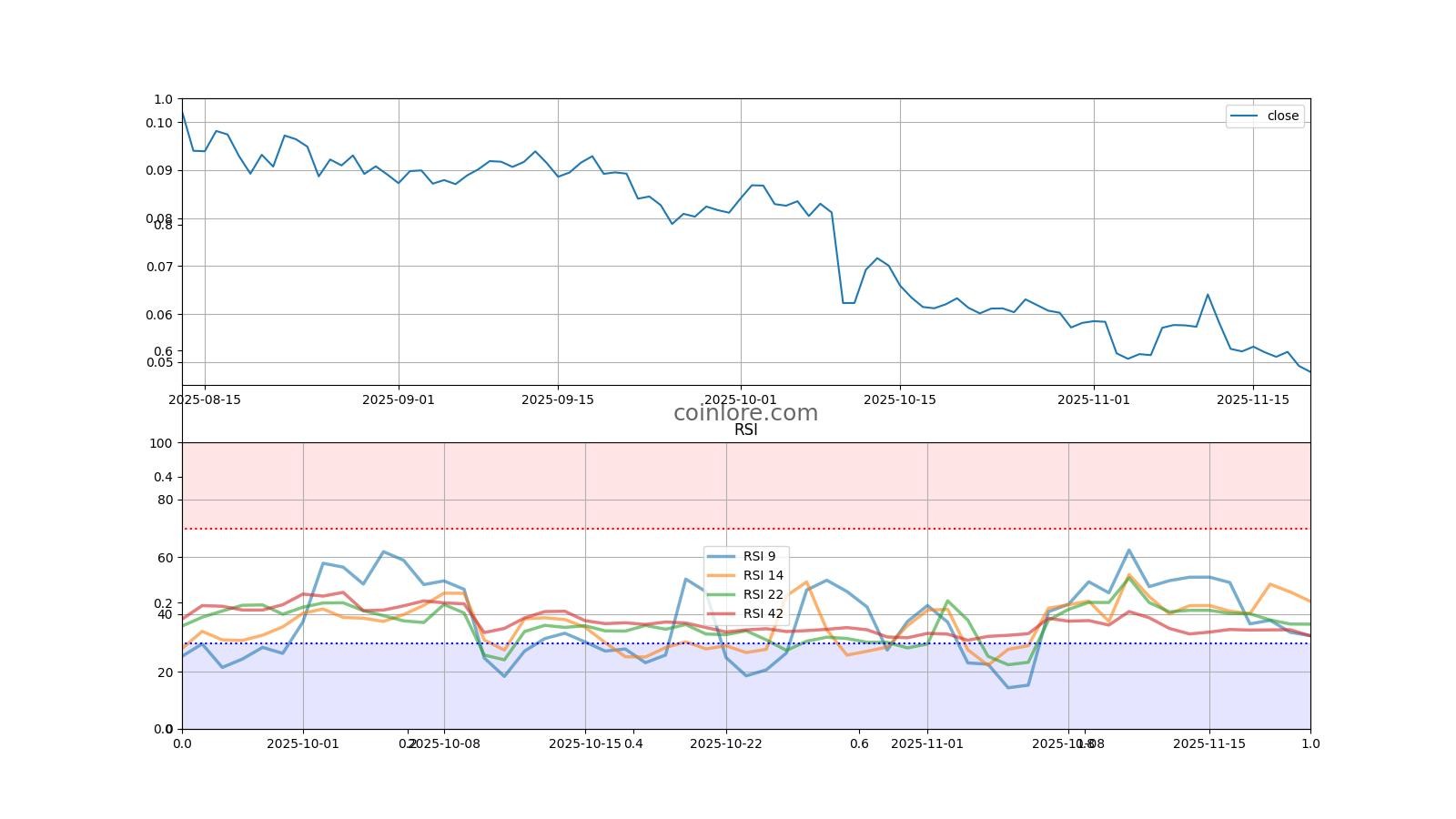 Civic RSI indicator