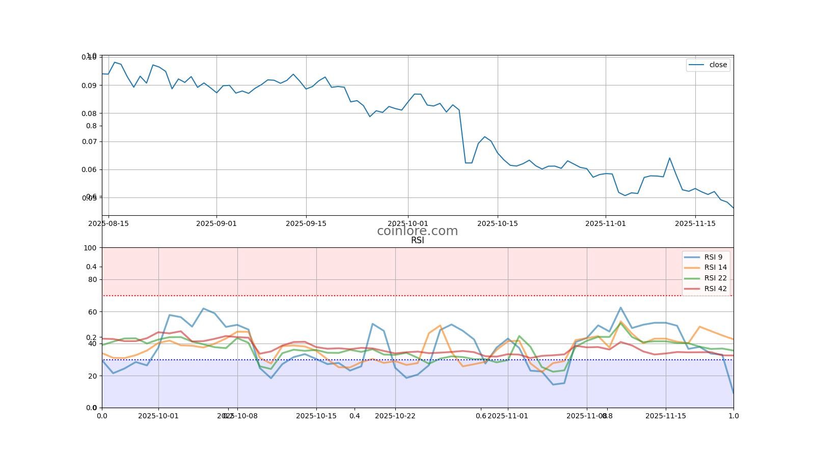Civic RSI indicator