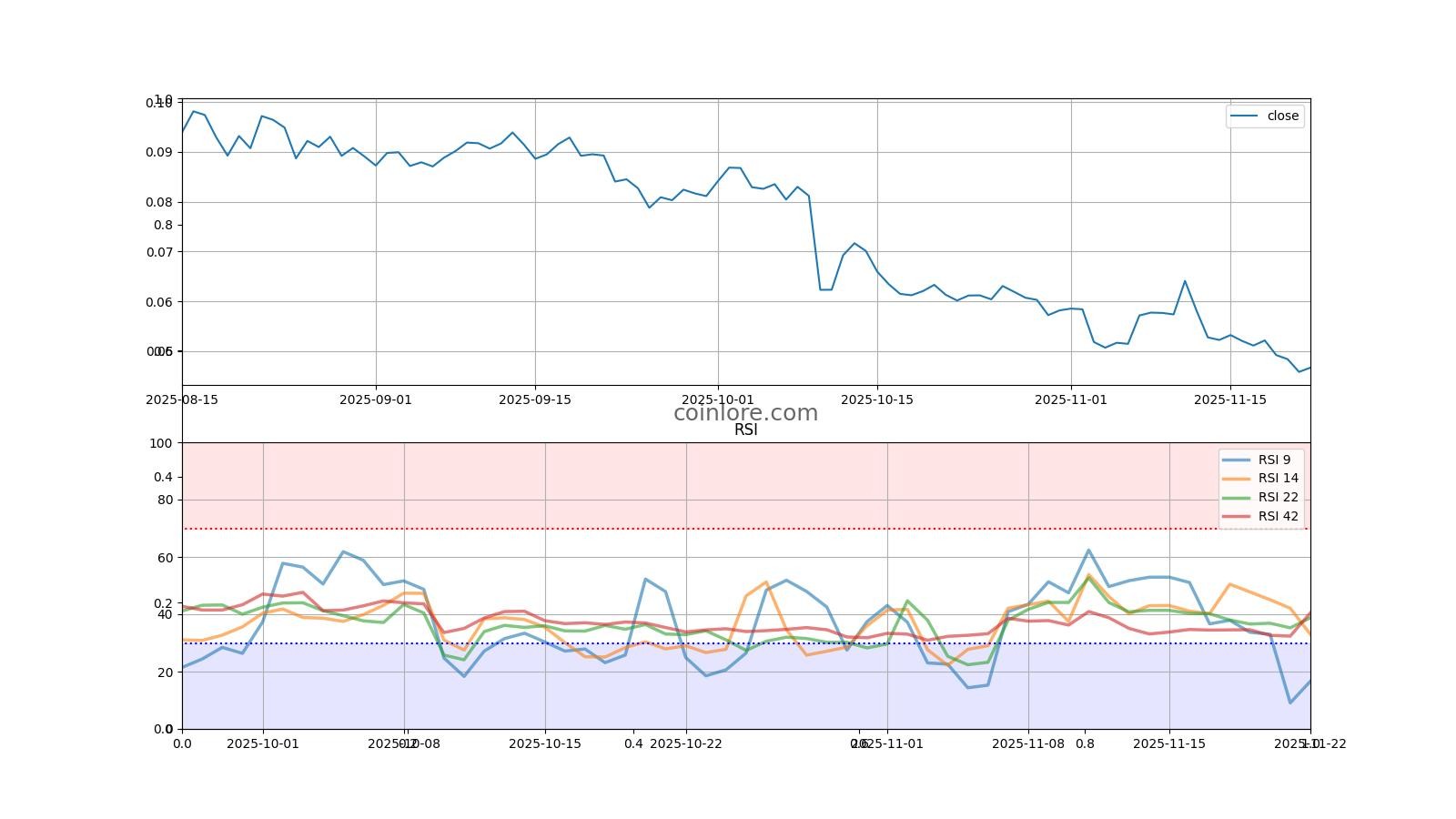 Civic RSI indicator