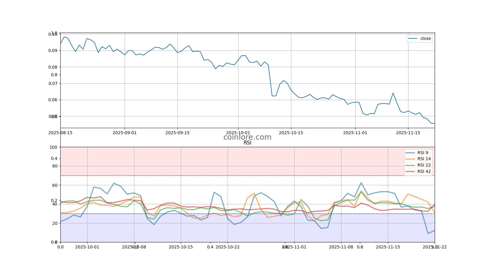 Civic RSI indicator