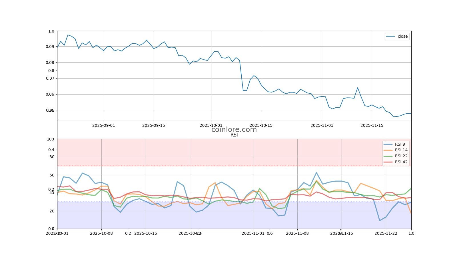 Civic RSI indicator