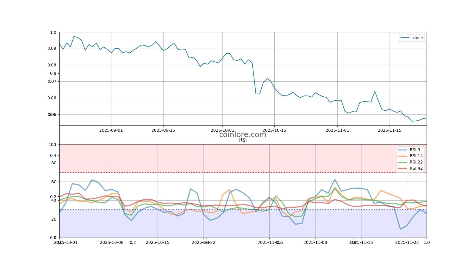 Civic RSI indicator