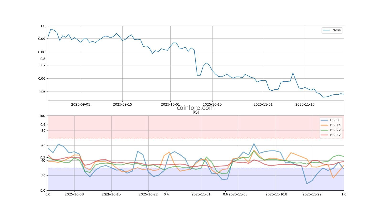 Civic RSI indicator