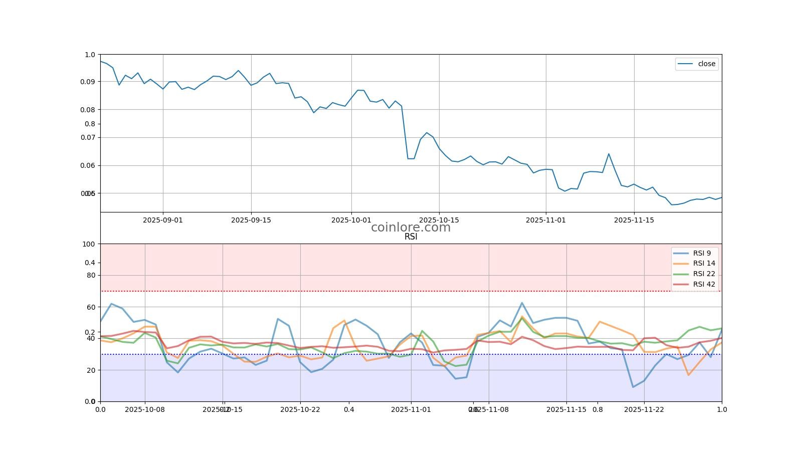 Civic RSI indicator