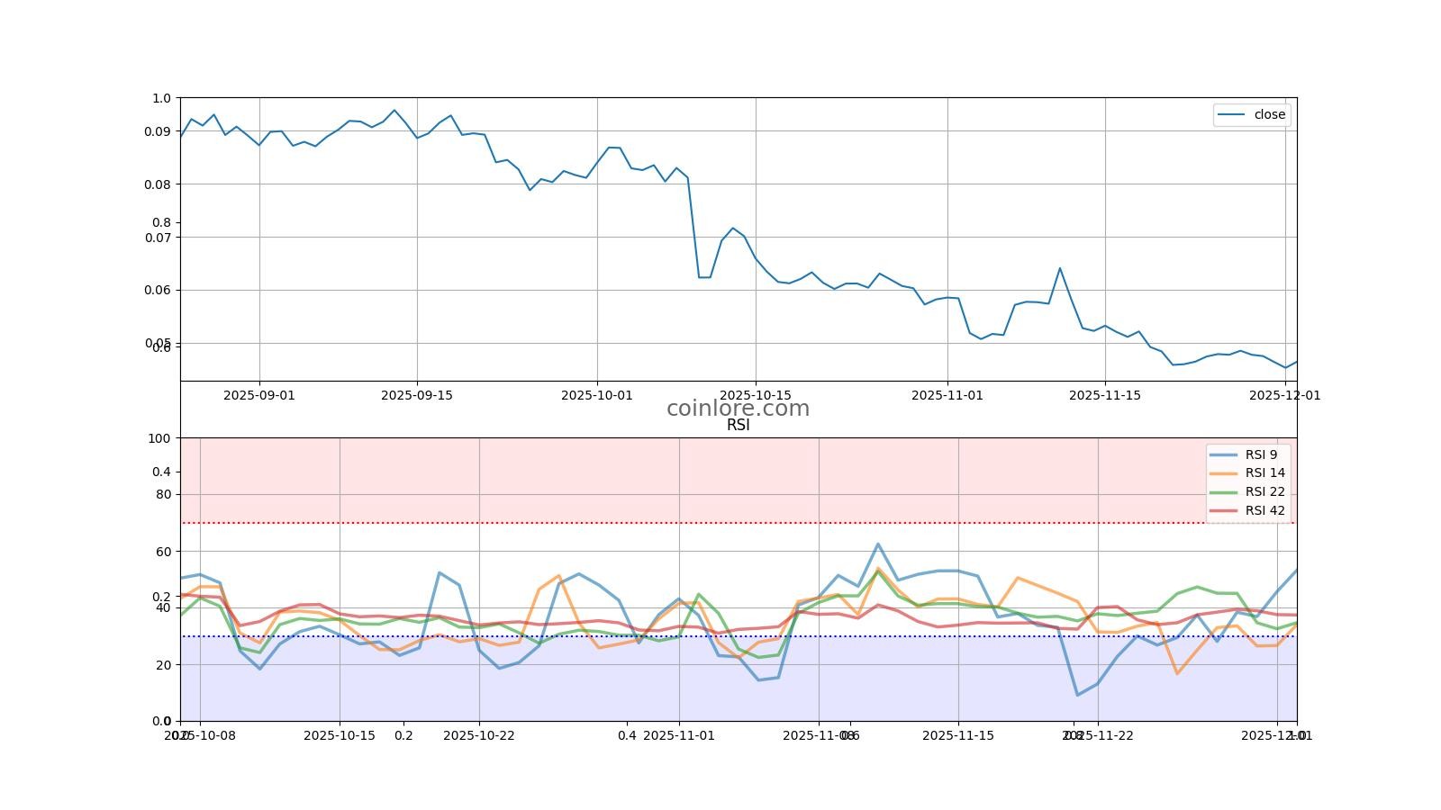 Civic RSI indicator