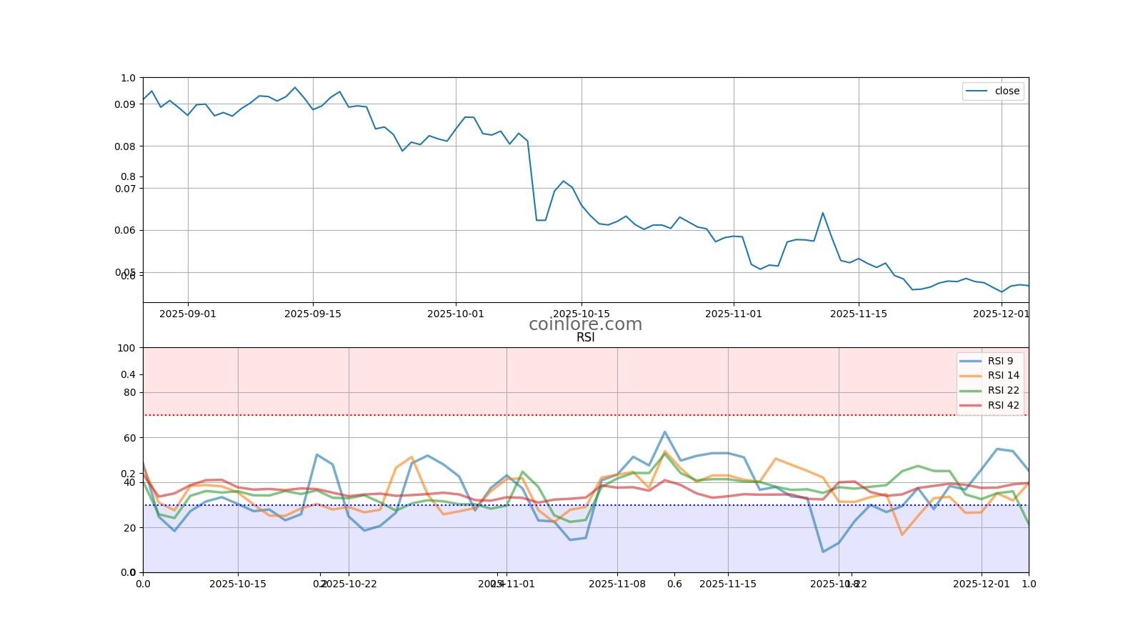 Civic RSI indicator