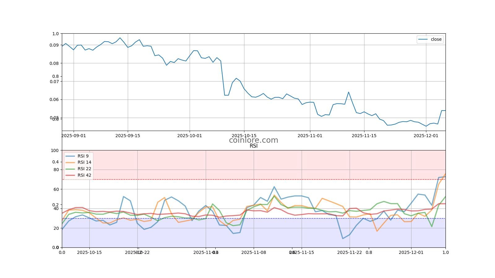Civic RSI indicator