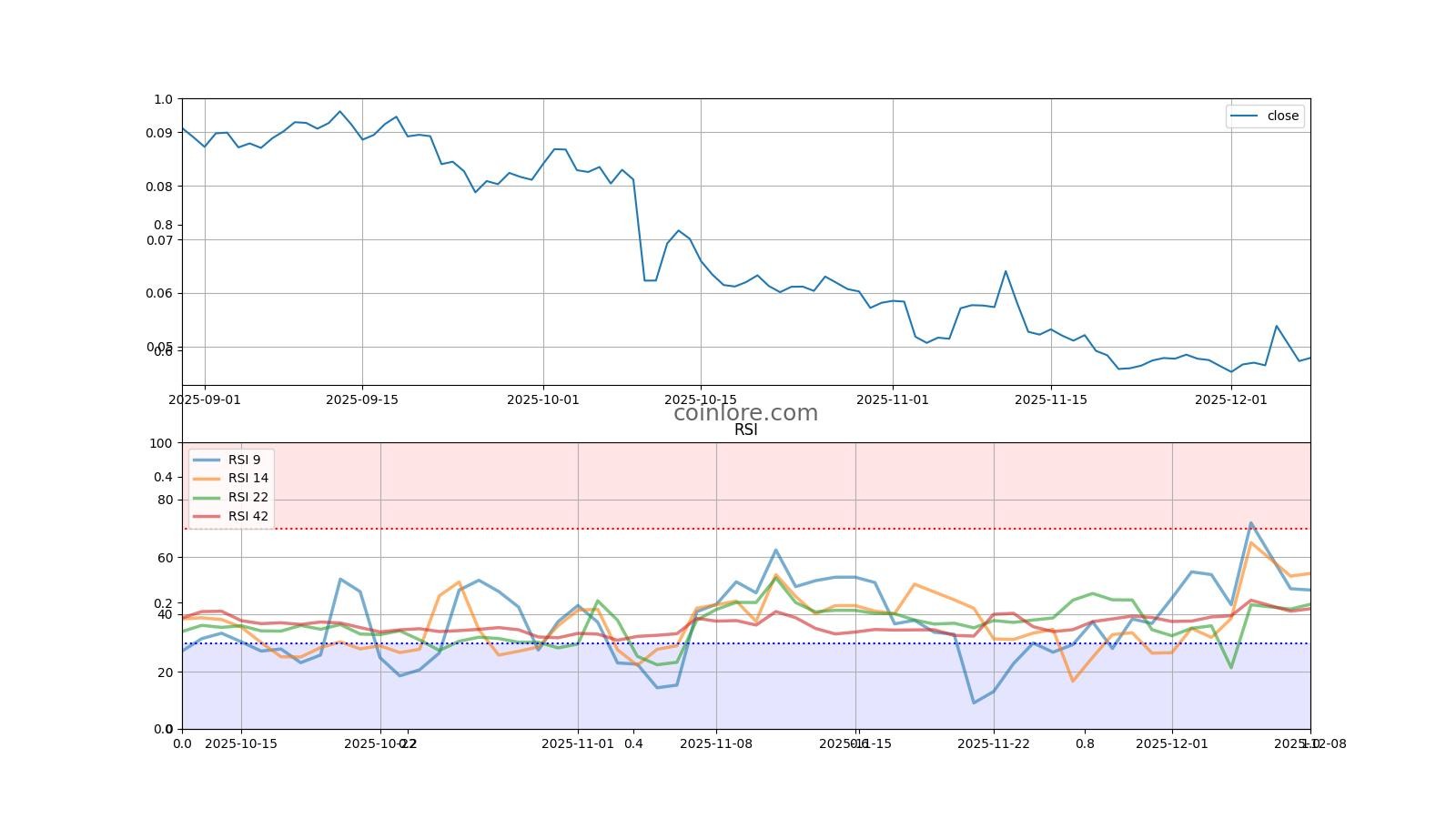Civic RSI indicator