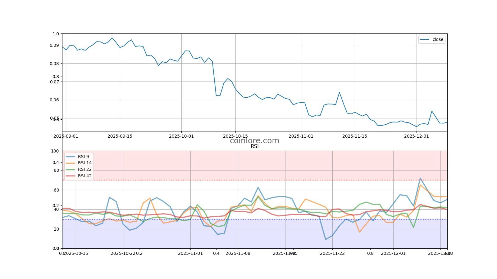 Civic RSI indicator