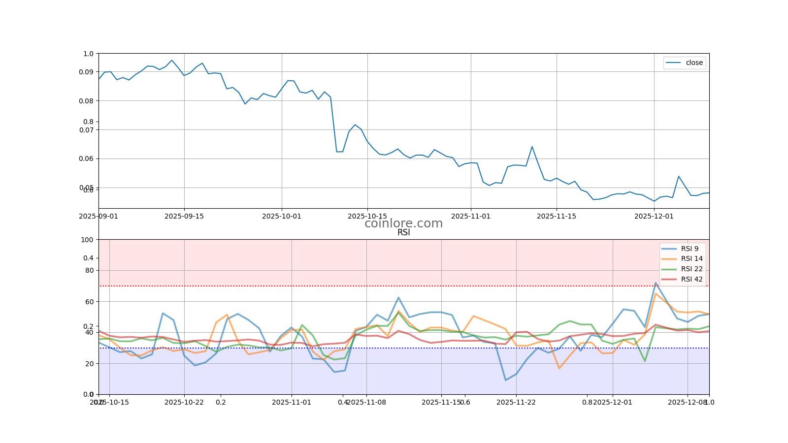Civic RSI indicator