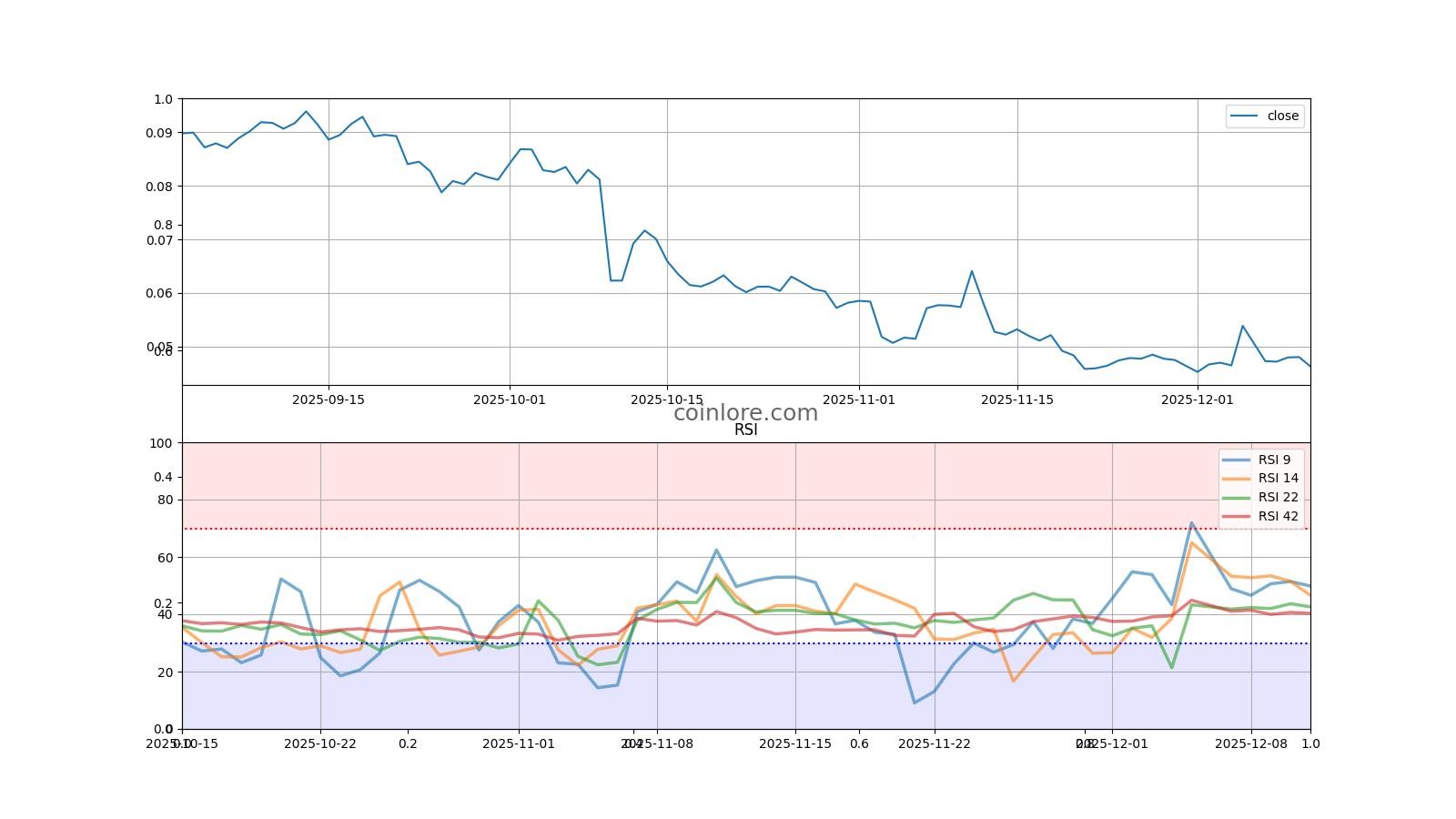 Civic RSI indicator