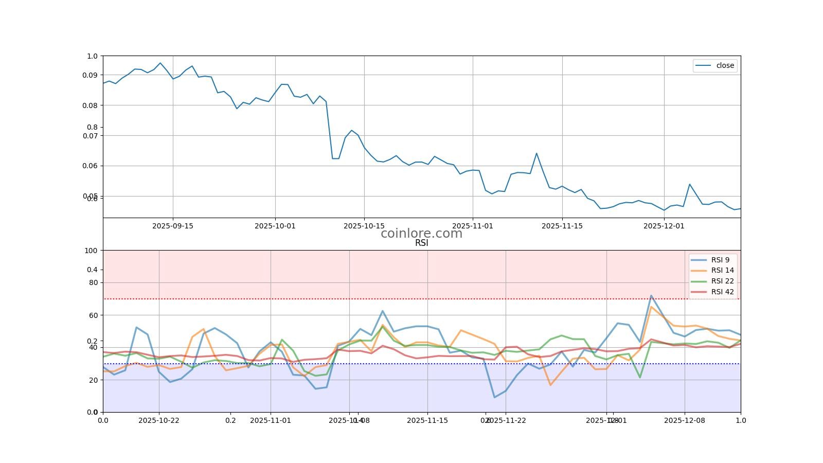 Civic RSI indicator