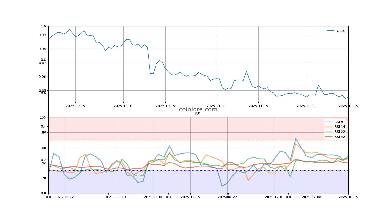 Civic RSI indicator