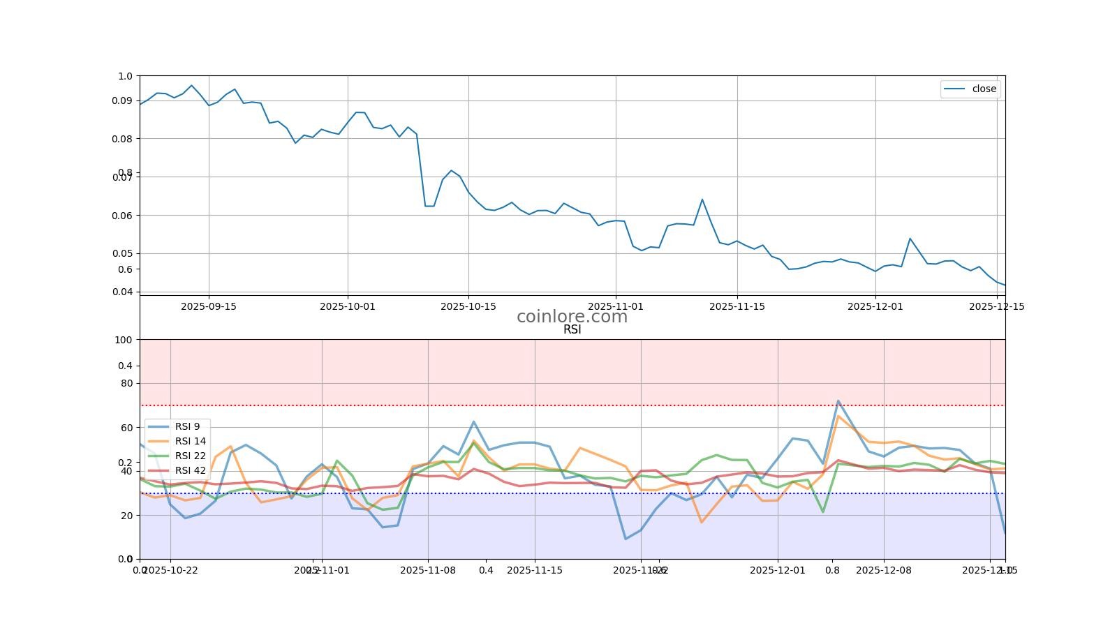 Civic RSI indicator