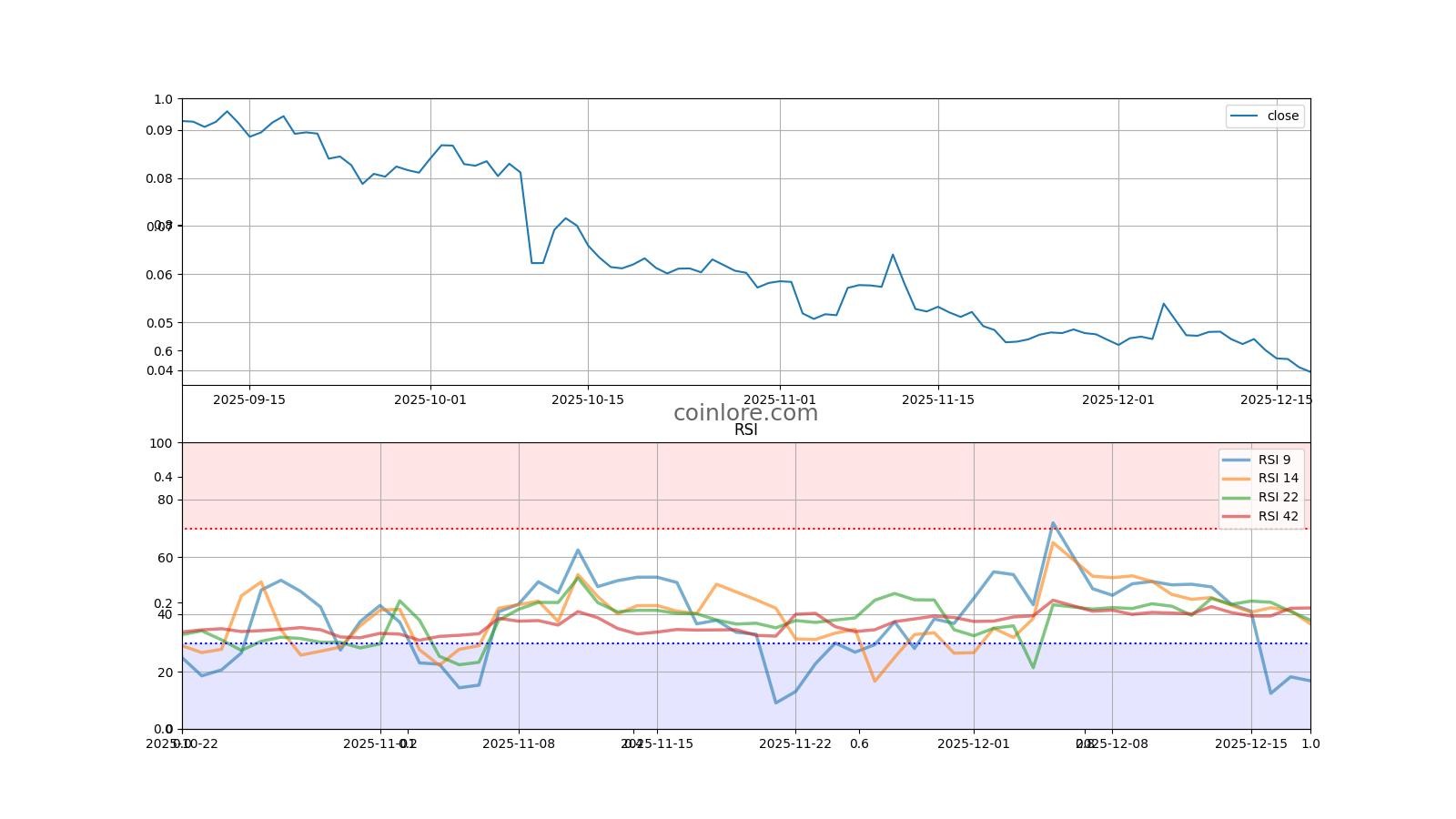 Civic RSI indicator