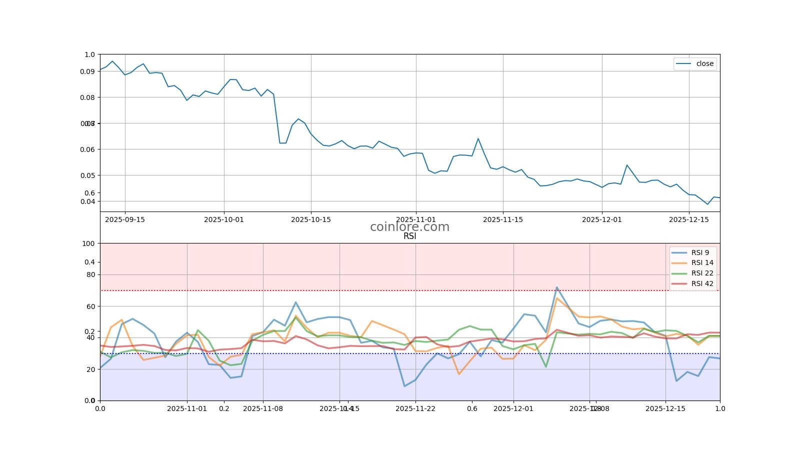 Civic RSI indicator