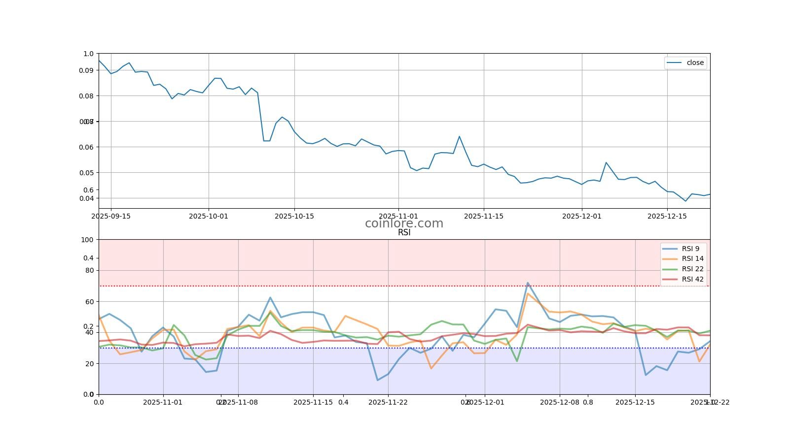 Civic RSI indicator