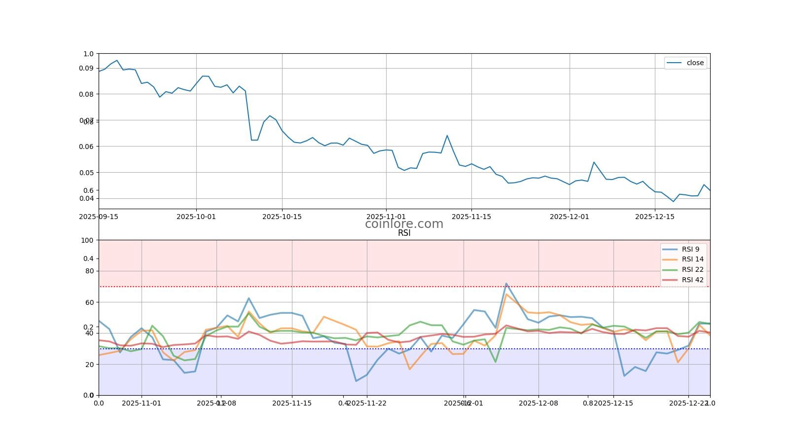 Civic RSI indicator