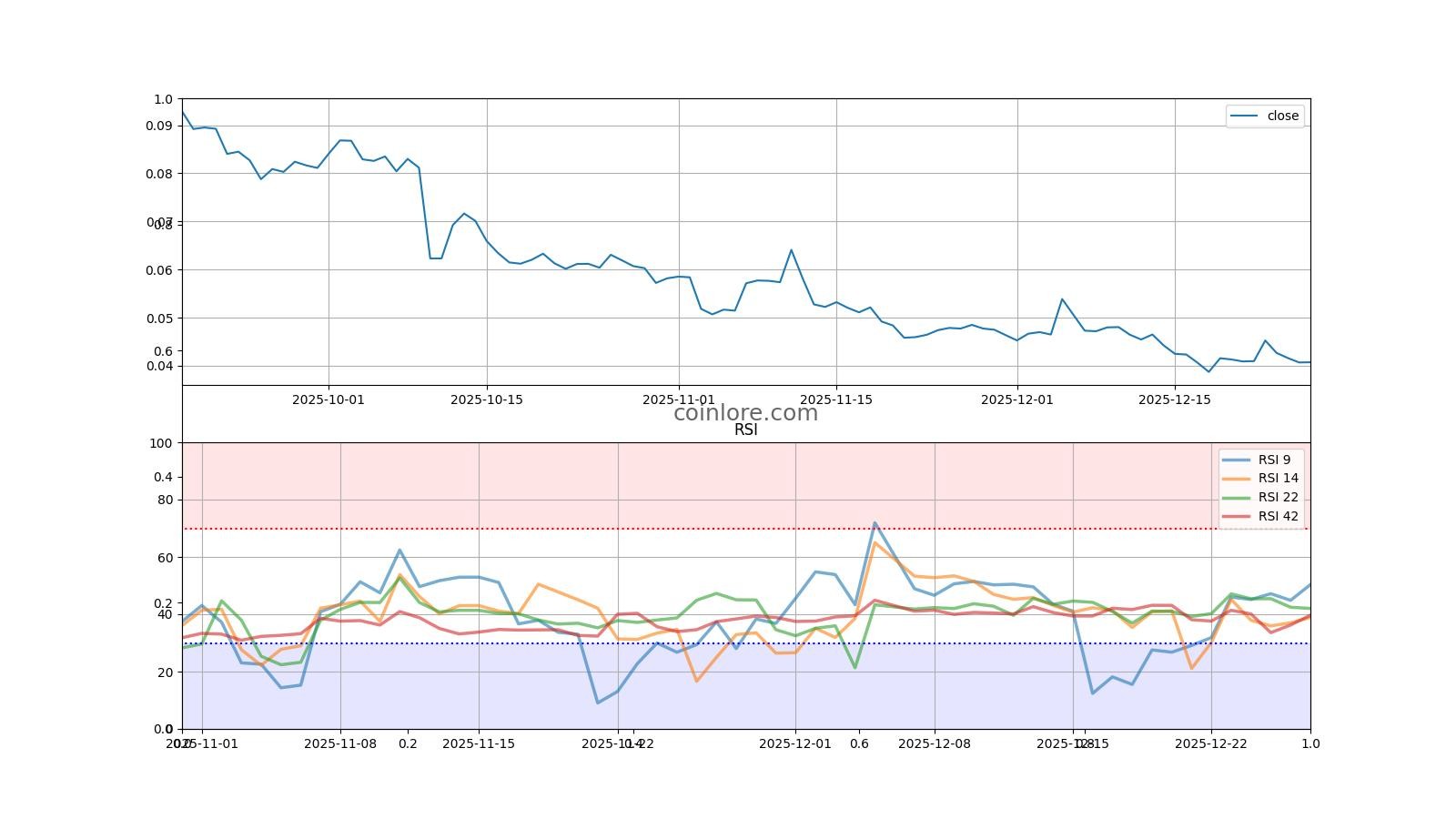 Civic RSI indicator