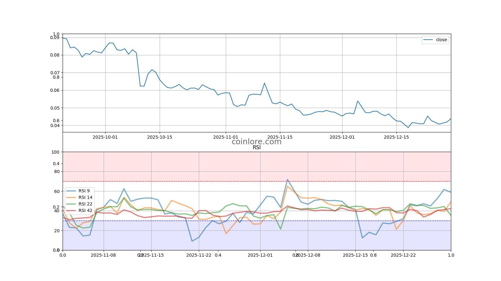 Civic RSI indicator