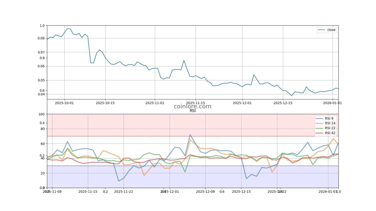 Civic RSI indicator